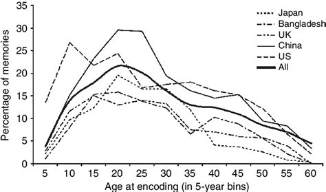 Life Span Retrieval Curves From Five Countries From Conway Ma 2005 Download Scientific