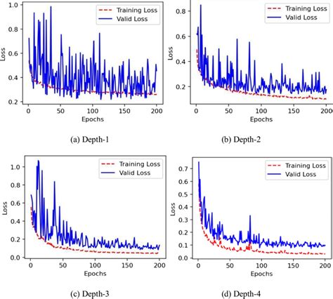 Training And Validation Loss Curve While Using The Proposed Model With