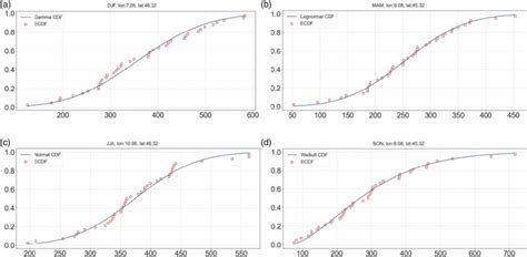Parametric Distributions Of 1965 2005 Observed Data For Selected Download Scientific Diagram