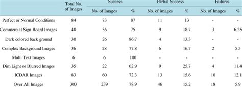 Results Of Text Localization In Different Conditions Download Table