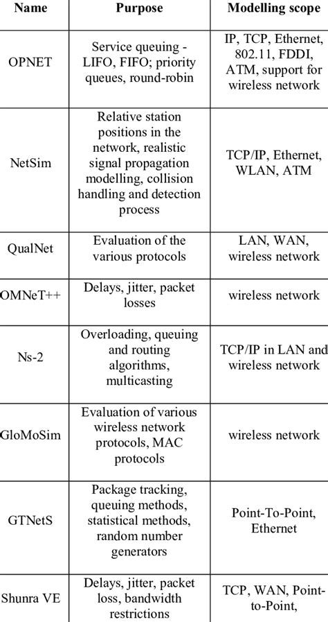 Software Simulators Comparison Download Table