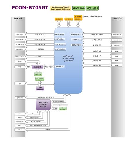 Pcom B705gt Com Express Com Express Type 7 Com Express® Basic Computer On Module Portwell