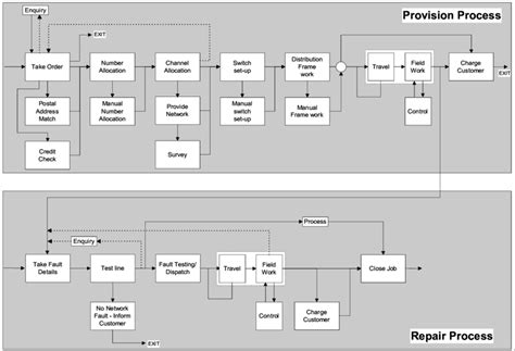 high level process diagram example process flow template che