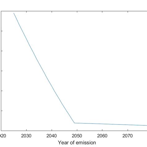 The Emission Factor For Energy Use Per Year Assuming A European Energy Download Scientific