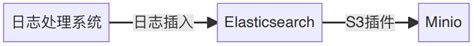 curvefs在elasticsearch冷热数据存储中的应用 curve book