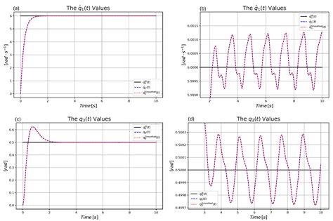 Tackling Modeling And Kinematic Inconsistencies By Fixed Point