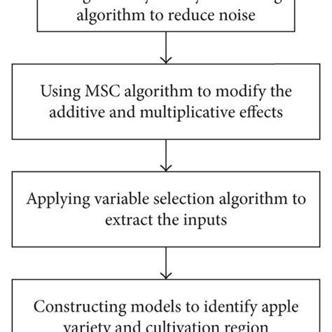 The Flowchart Of Data Processing Download Scientific Diagram