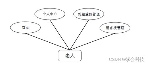 【附源码】计算机毕业设计java智能居家养老服务平台设计与实现智能家庭养老系统的设计与实现毕设 Csdn博客