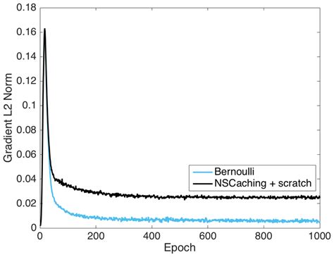 Mini Batchs Average 2 Norm Of Gradients In One Epoch V S Number Of