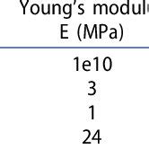 Material Properties Of The FEA Model Download Table