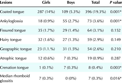Distribution Of Tongue Lesions According To The Genders Download Scientific Diagram
