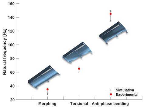 aerospace free full text static and dynamic performance of a