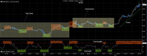 Complete Guide To The Stochastic Indicator Ftd Limited