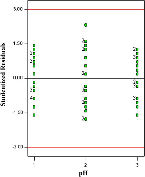 Plot Of Studentized Residual Versus Ph In Suspension Containing Download Scientific Diagram