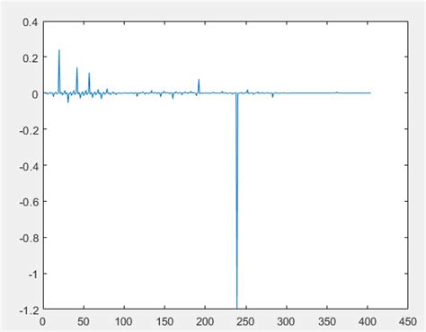 Gauss Jordan Regression Not Working Rmatlab