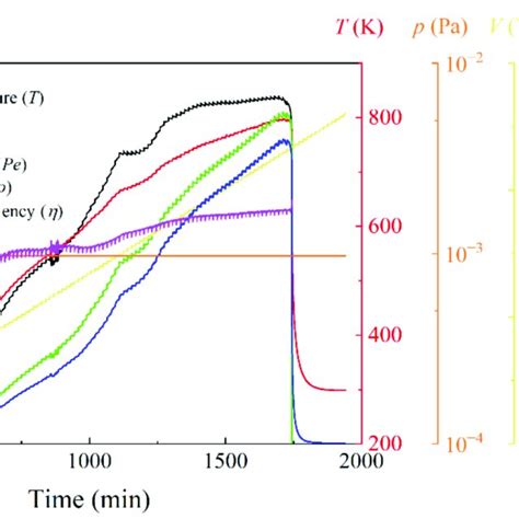 The Temporal Evolutions Of The Input Voltage V Current I Bottom