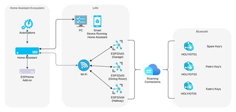 How To Create A Bluetooth Tracker With Home Assistant And Esphome Version 2 Linuxmo