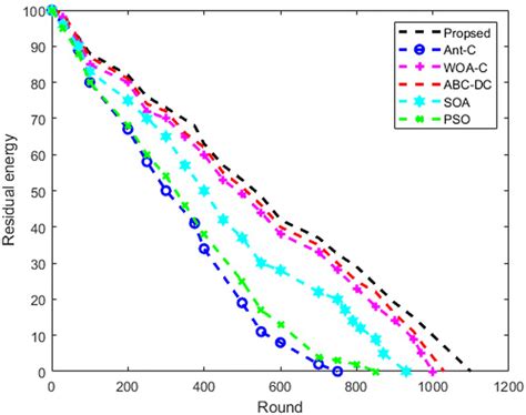 A Comparison Of Residual Energy Download Scientific Diagram
