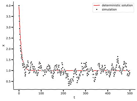Tutorial 3 Combining Determinism And Stochasticity — Neuromatch Academy Computational