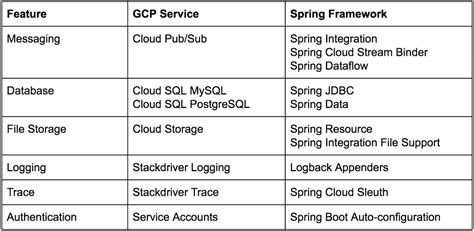 Spring Cloud Gcp Is Generally Available Google Cloud Blog