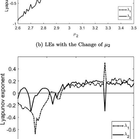 les of the 2d logistic map with different parameters download