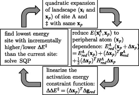 The Sqp Algorithm Uses Ab Initio Gradients And Second Derivatives Of