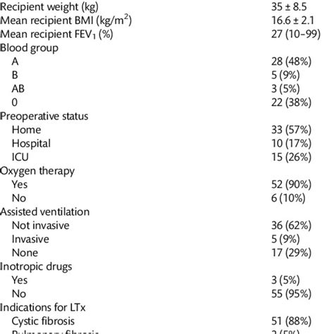 Donor Characteristics And Sex Matching Mean ± Standard Deviation Or
