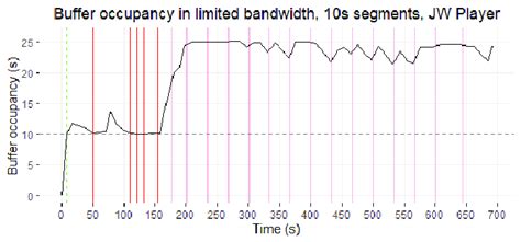 a demostration of stalling events when there is no buffer underrun