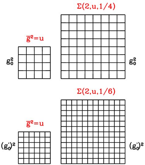 Illustration Of The Computation Of The Step Scaling Function Σu