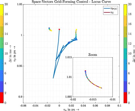Figure 16 From System Characteristics Of Grid Forming And Grid Following Converter Systems