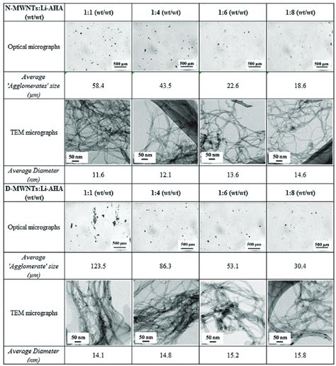 Average Diameter And Agglomerates Size For N Mwnts And D Mwnts As A Download Scientific Diagram