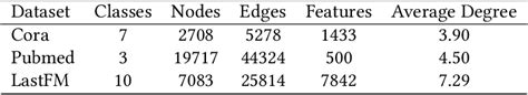 table 1 from locally and structurally private graph neural networks