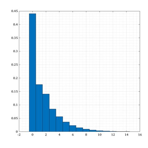 2 plot of a pmf and b cdf for fibonacci random variable n with θ