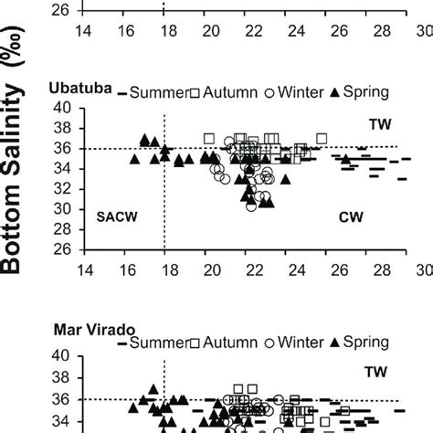 T S Diagrams Of The Temporal Variation In Bottom Water Temperature And