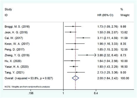 forest plot indicating the association between pni and os in renal cell