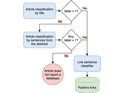 Pipeline For Article Classification Download Scientific Diagram