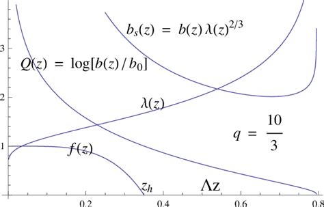 Figure 1 From Gaugegravity Duality Model For Gauge Theory