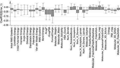 Histogram Displayed The Correlation Coefficient For Each Structural Download Scientific Diagram
