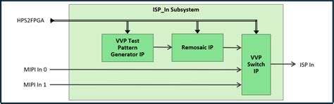 4kp60 Multi Sensor Hdr Camera Solution System Example Design For Agilex