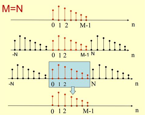 时域混叠和频域混叠 Baiyug 博客园