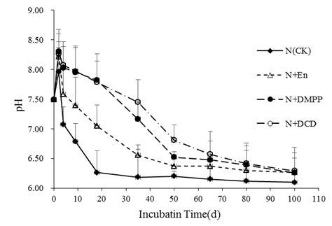 Soil Ph In Purple Soil With Different Nitrification Inhibitors
