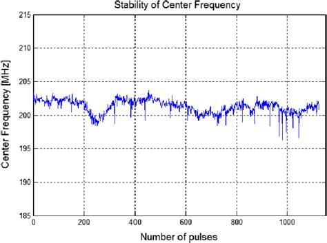 Frequency Stability Over Min Download Scientific Diagram