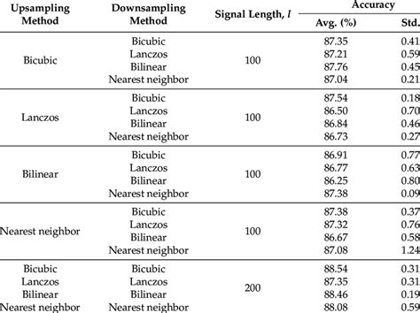 Interpolation Methods In Different Upsampling And Downsampling Settings