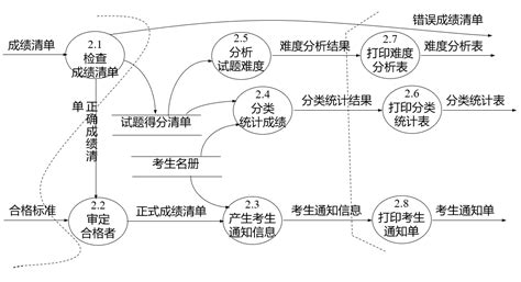 软件工程之结构化分析与设计考务处理系统的软件结构图 Csdn博客