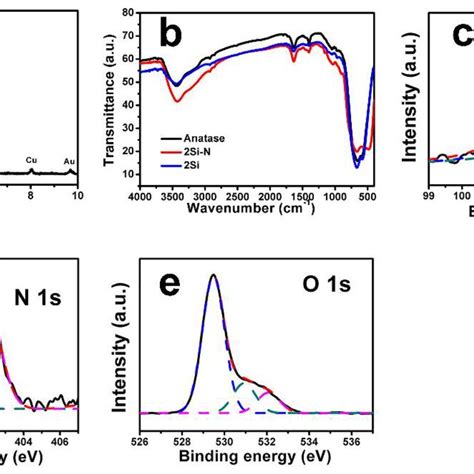 Results Of A Energy Dispersive X Ray Spectrometer Eds The Peaks At Download Scientific