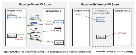 重新审视 Cxl 时代下的分布式内存 知乎