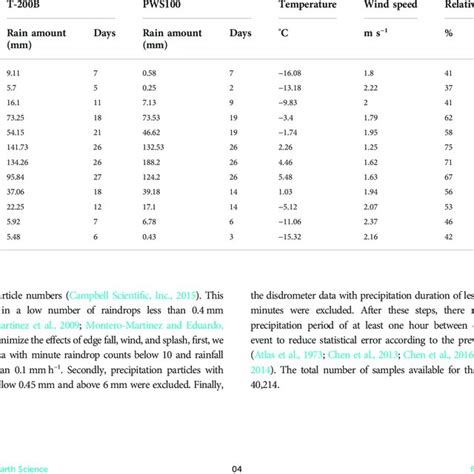 Meteorological Parameters Comparison Of Rain Amount And Precipitation