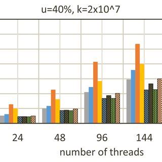 Memory Footprint Comparison Download Scientific Diagram