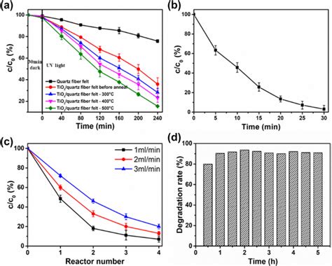 Photocatalysis Performance Of The Hybrid Photocatalyst In Batch And Download Scientific Diagram