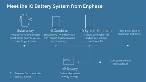 Enphase Batteries Aim High Solar